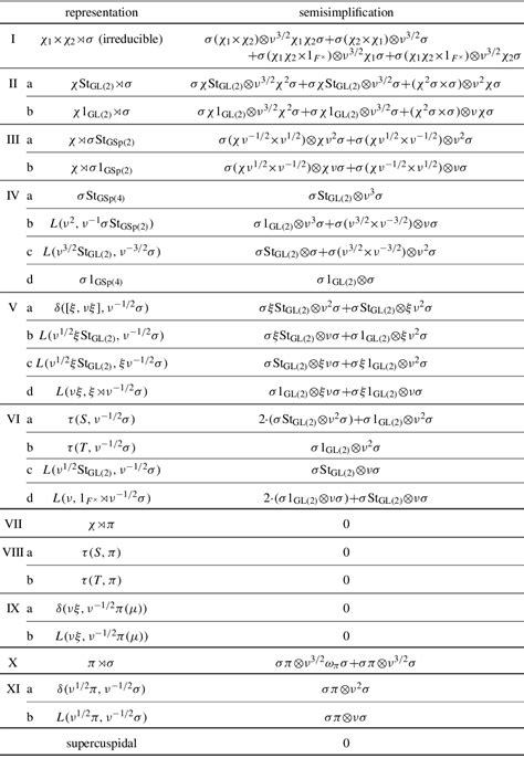 table 1 from zeta integrals for gsp 4 via bessel models semantic scholar