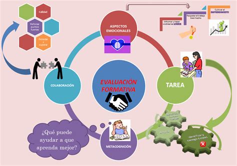 Evaluar para Aprender Evaluación formativa