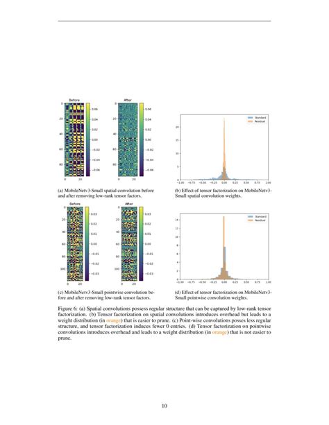 low rank sparse tensor compression for neural networks deepai