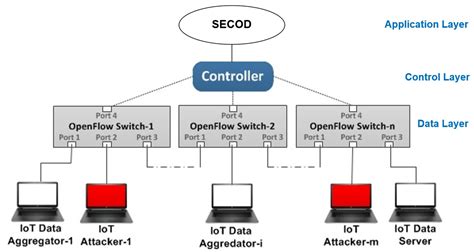 applied sciences free full text mitigating ddos attacks in sdn based iot networks leveraging