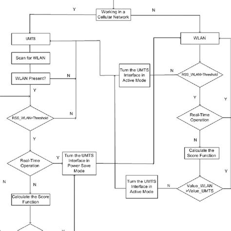 pdf handover algorithm for multiple network access enabled mobile devices
