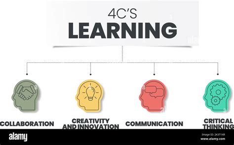 4Cs analyse de l apprentissage l infographie comporte 4 étapes à