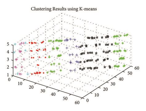 k means algorithm clustering results download scientific diagram