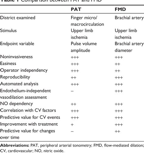 Table From Vascular Health And Risk Management Dovepress Endothelial
