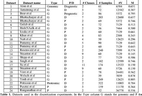 table 2 from improving classification performance with discretization on biomedical datasets