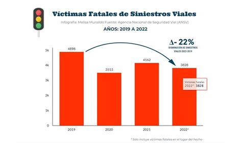 Accidentes en moto 4 de cada 10 fallecidos en accidentes de tránsito