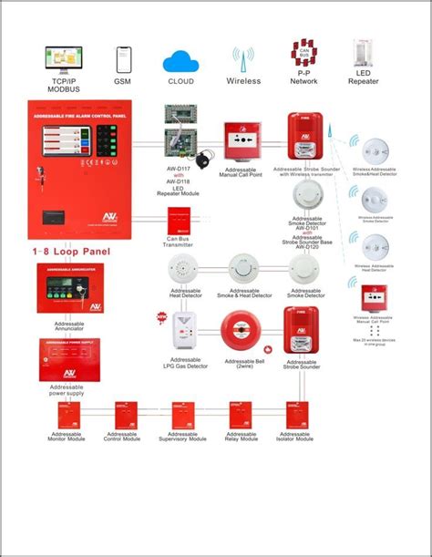 Different Addressable Fire Alarm Systems And Their Wiring Diagrams In