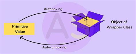 Class10 ICSE JAVA Autoboxing Unboxing In Java Theory