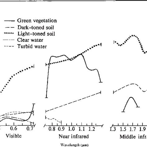 Spectral Reflectance Curves For Green Vegetation Light And Dark Soils