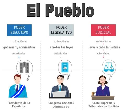 Poder Ejecutivo Legislativo Y Judicial