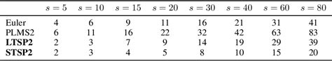 table 10 from accelerating guided diffusion sampling with splitting numerical methods semantic