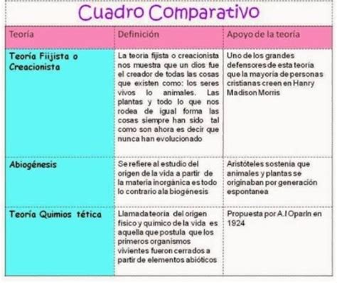 cuadro comparativo sobre la evolución animal Brainly lat