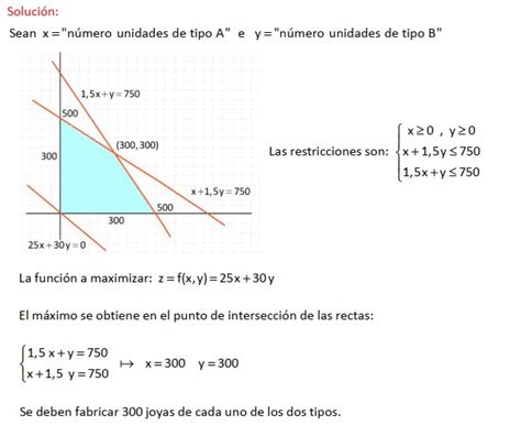 programación lineal método gráfico ejercicios resueltos blog del profe alex