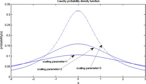 cauchy pdf for different values of scaling parameter γ download scientific diagram