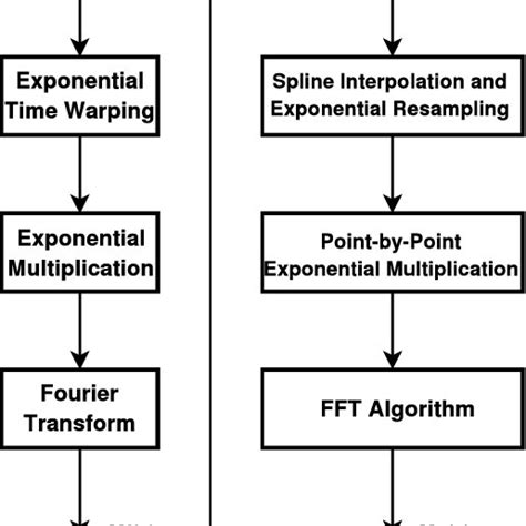 implementation of the fast mellin transform theory left and practice download scientific