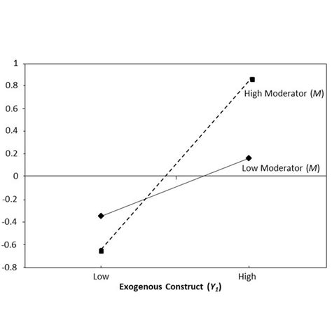 Pdf A Primer On Partial Least Squares Structural Equation Modeling