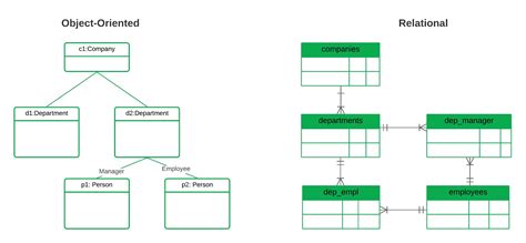 what is an object oriented database mongodb