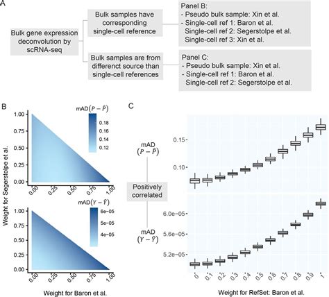 scdc bulk gene expression deconvolution by multiple single cell rna sequencing references biorxiv