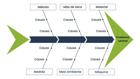 Diagrama de Ishikawa o que é para que serve e como usar
