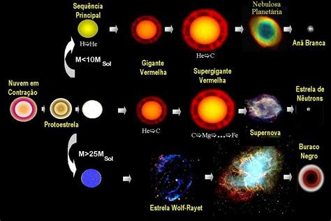 Astronomia EVOLUÇÃO DO SOL E DEMAIS ESTRELAS