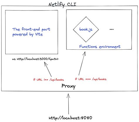 Build And Deploy A Single Page App With React Vite And Netlify Functions Hot Sex Picture