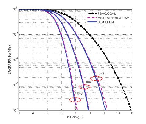 mb slm papr reduction performance for fbmc oqam with u {2 4 8} and n 64 download scientific
