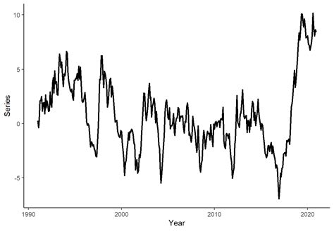 Tutorial Threshold Autoregression Forecasting With Time Series