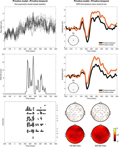results of non parametric cluster based permutation statistics left download scientific
