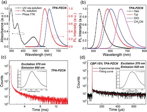 A UVvis Absorption And PL Spectra Of TPAPZCN In Toluene B The