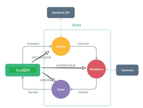 vue数据存储及vuex状态管理 leethon 博客园