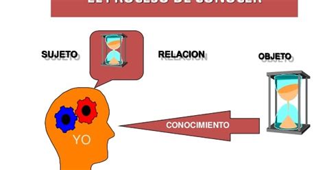 Relaci N Sujeto Objeto En Epistemolog A Sujeto Y Objeto En Epistemolog A