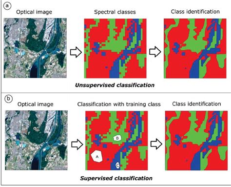 2 illustration of a unsupervised and b supervised classification download scientific