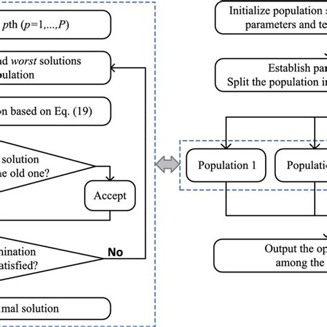 flowchart of the multi population based parallel jaya algorithm pja download scientific diagram