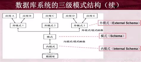数据库系统的结构 三级模式结构 数据库的架构模式 csdn博客