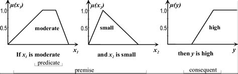 1 example of a linguistic fuzzy rule download scientific diagram