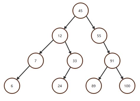 Binary Search Tree