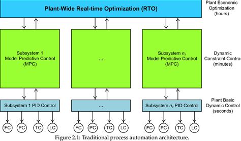 [pdf] closed loop dynamic real time optimization for cost optimal process operations semantic