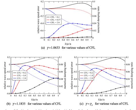 figure 1 from an analysis of implicit time integration schemes for wave propagations semantic