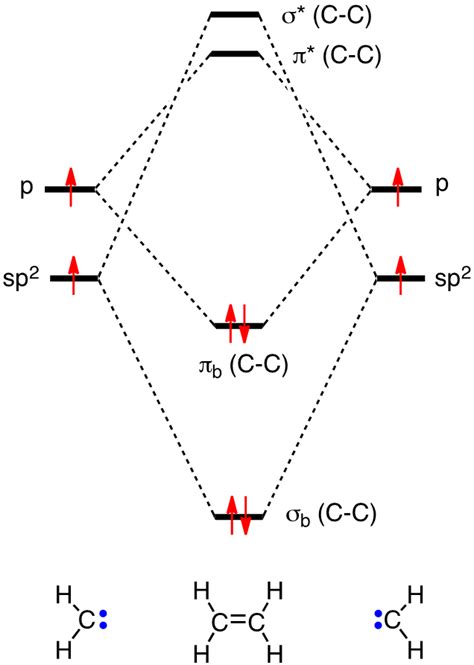 Molecular Orbital Diagram Of Ethene Ethene Mo Diagram