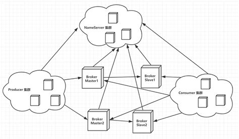 rocketmq系列 rocketmq原理及架构 rocketmq架构图 csdn博客