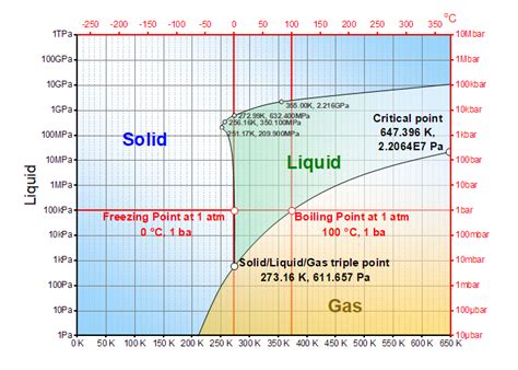 Phase Diagram For Water