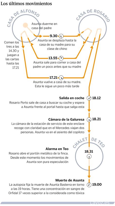 El Caso Asunta Los Pasos De Rosario Porto Y Alfonso Basterra Hasta
