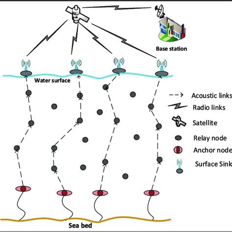 applications of underwater wireless sensor networks download scientific diagram