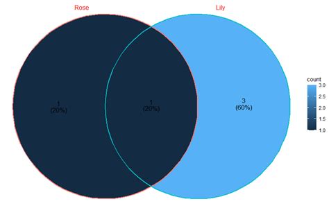 how to create a venn diagram in r geeksforgeeks