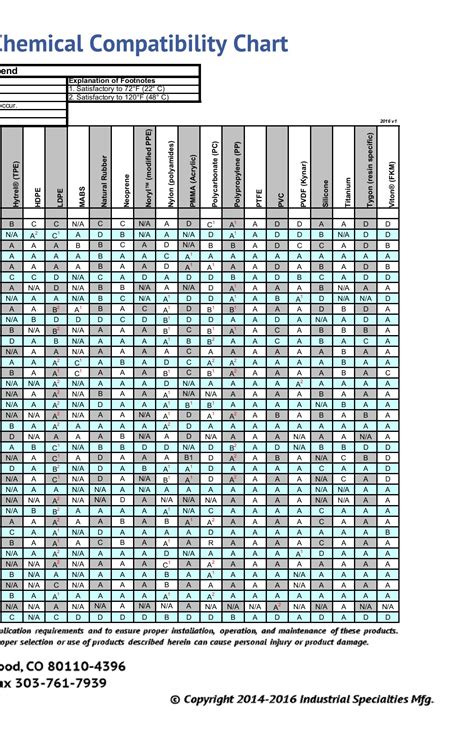 Chemical Compatibility Chart For Laboratory At David Burgos Blog