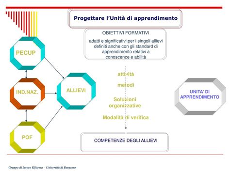PPT Dall Unità Didattica all Unità di Apprendimento PowerPoint