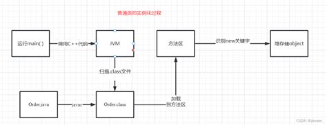 一张图让你看懂java实例化过程 java对象实例化的过程图 csdn博客