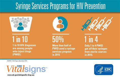 Now Available CDC Vital Signs Report On HIV And Injection Drug Use