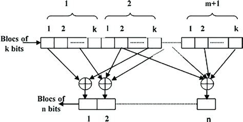 convolutional code structure download scientific diagram