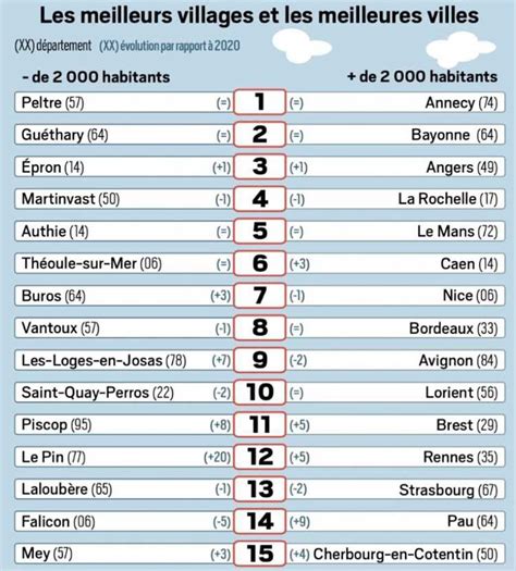 Villes où il fait bon vivre Classement des meilleures villes en France